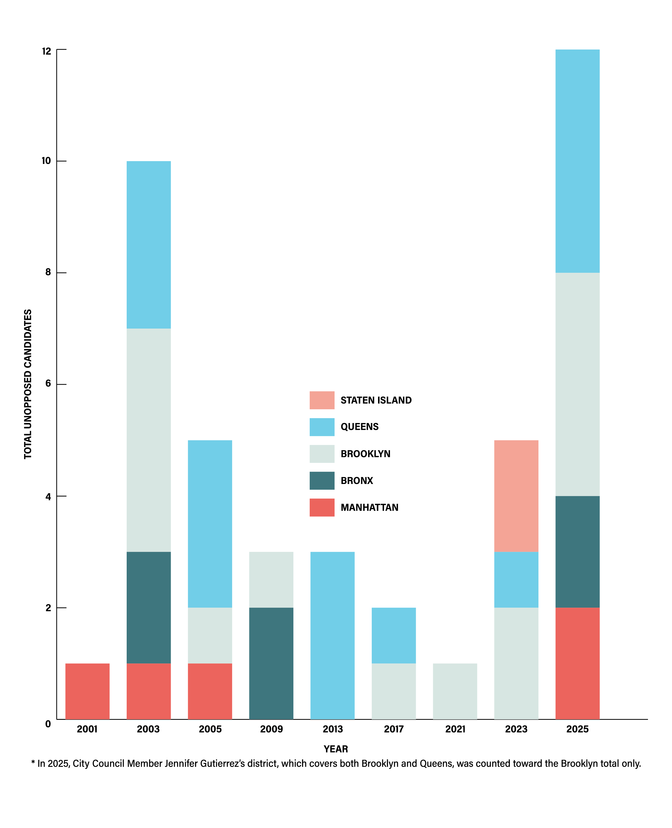 Where did all the New York City Council challengers go? - City & State ...
