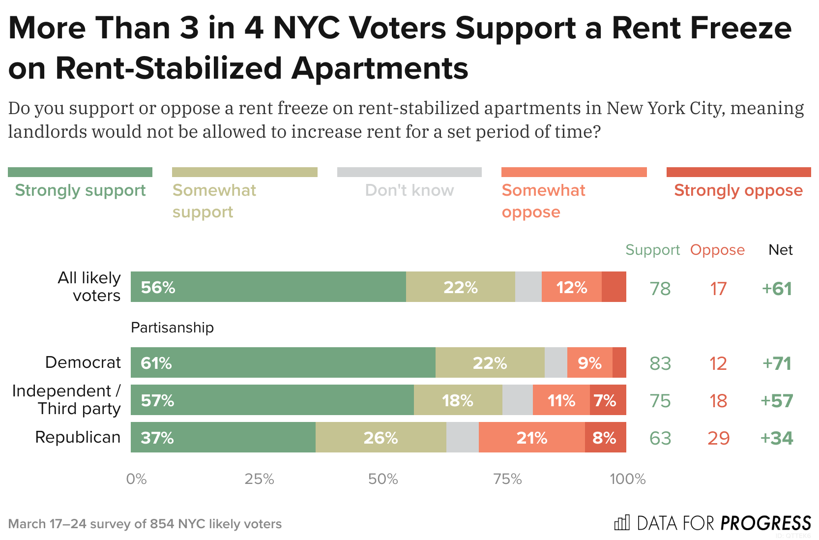 Poll: 3 in 4 New Yorkers want a rent freeze - City & State New York